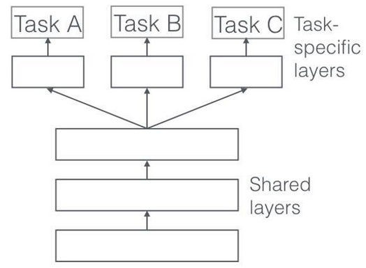 Multi-Task Learning - blog