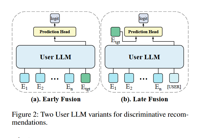 HLLM: Enhancing Sequential Recommendations via Hierarchical Large Language Models for Item and ...