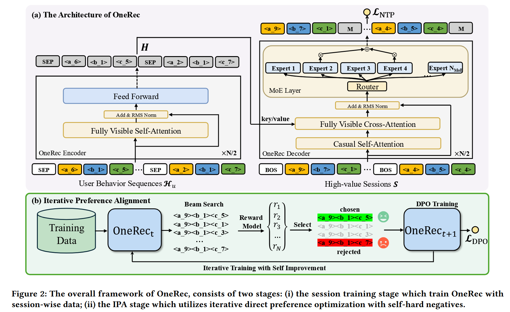 OneRec: Unifying Retrieve and Rank with Generative Recommender and Preference Alignment - blog