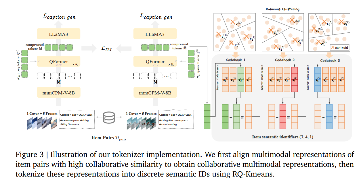 OneRec: Unifying Retrieve and Rank with Generative Recommender and Preference Alignment - blog