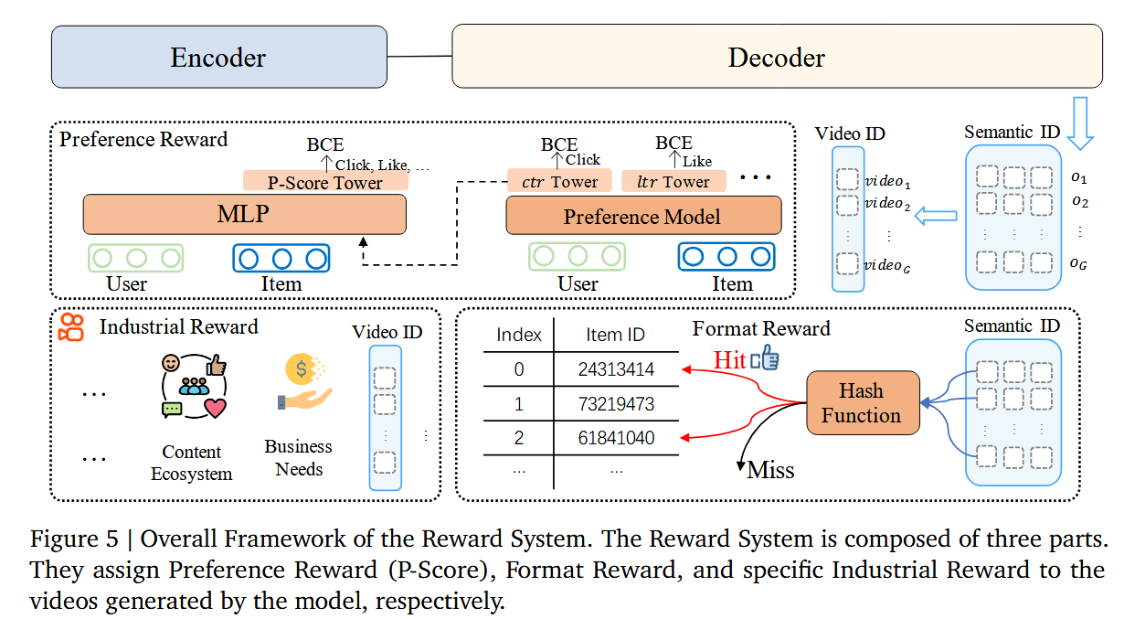 OneRec: Unifying Retrieve and Rank with Generative Recommender and Preference Alignment - blog